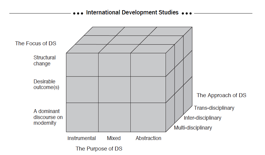 Development Theory as a Rubik’s Cube – Inclusive Sustainable Development